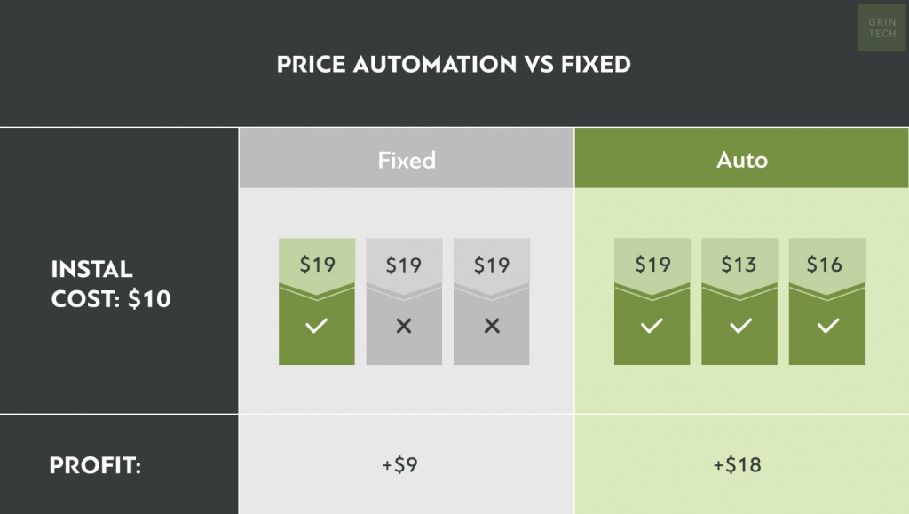 Ecommerce pricing strategy & automation. SaaS vs in-house solution